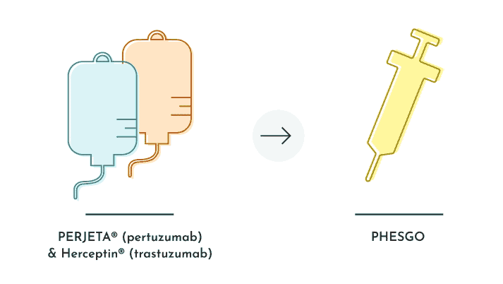 What is PHESGO® (pertuzumab / trastuzumab / hyaluronidase-zzfx)?